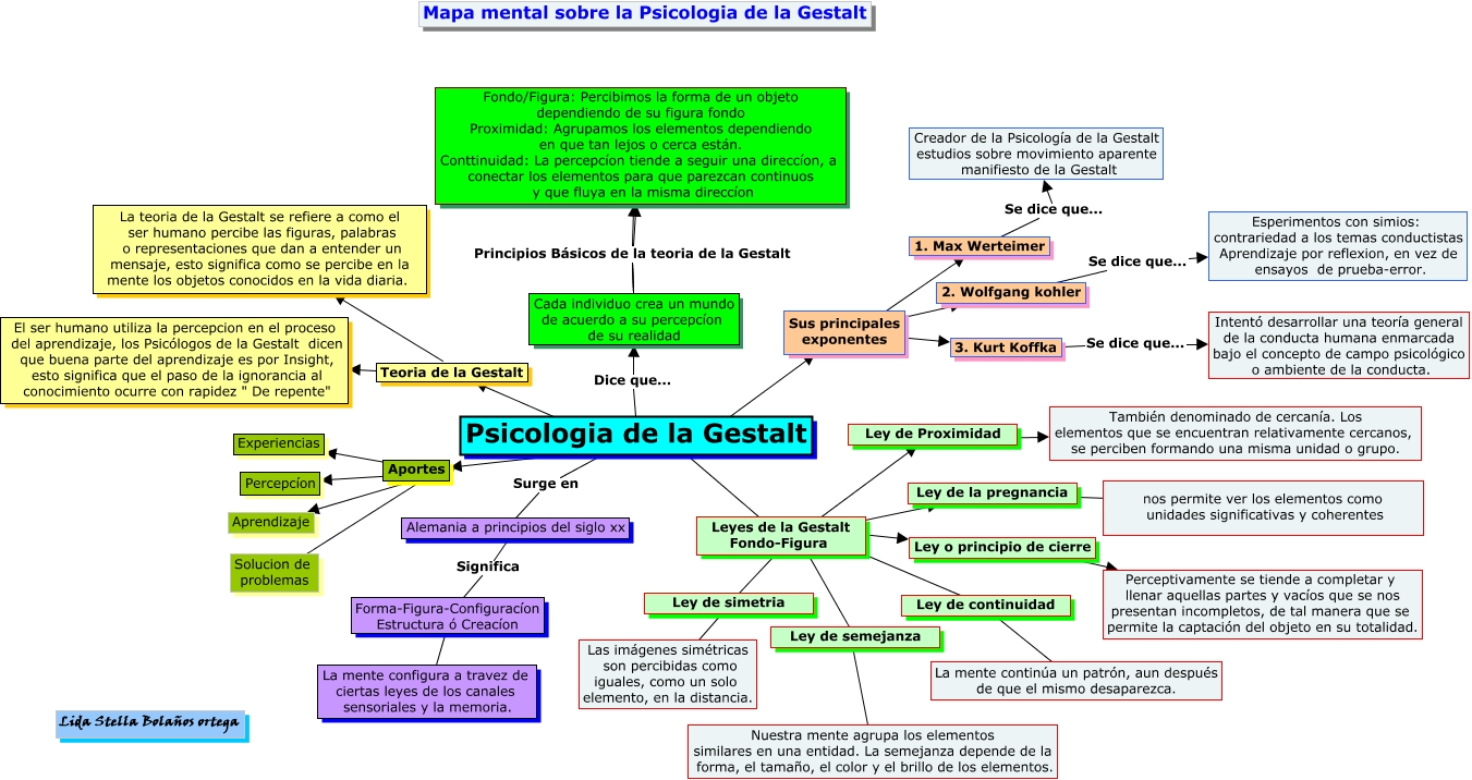 Psicologia de la Gestalt_Lida Bolaños